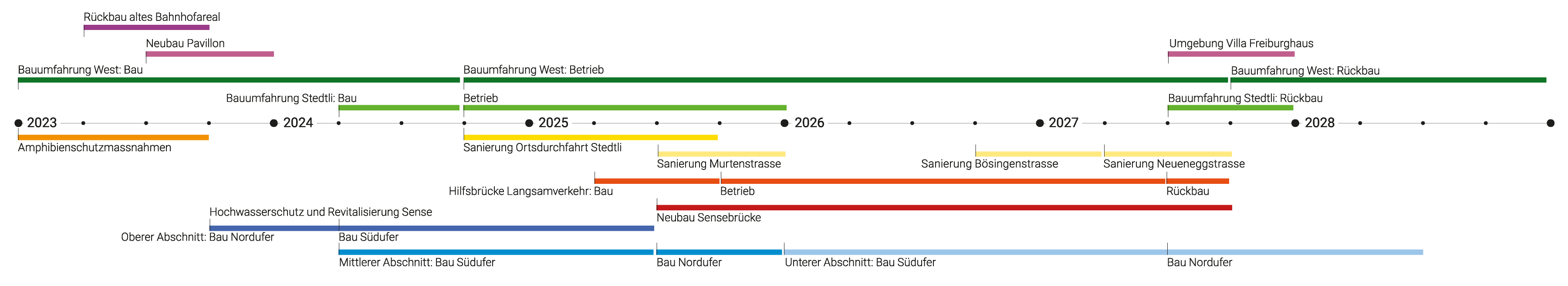 Termine, Zeitstrahl – In Zukunft Laupen